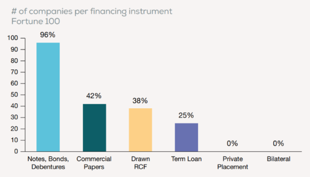 Redbridge Survey of Fortune 1000 Uncovers Funding Strategies - Redbridge