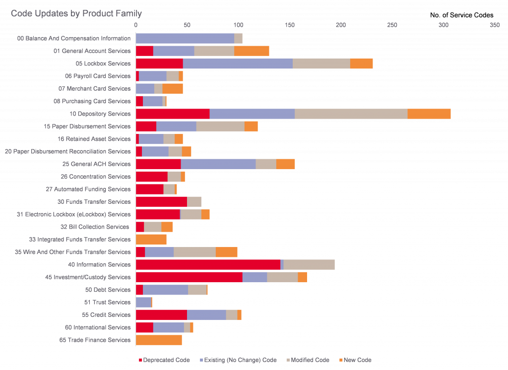 A Deep Dive Into the AFP 2020 Service Code Set Update - Redbridge