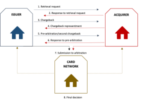 Chargeback Basics: Understand the Process to Cut Losses - Redbridge