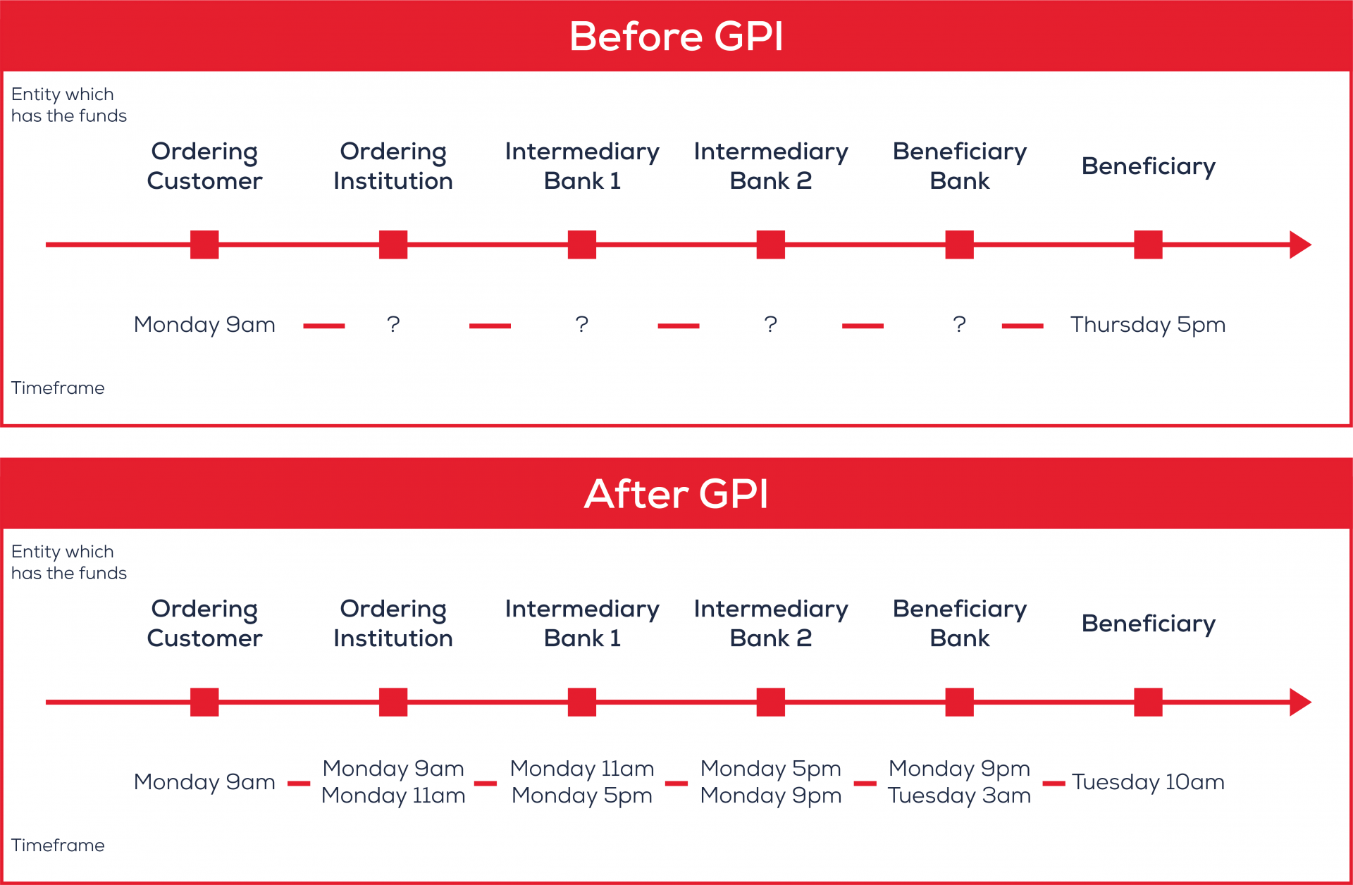 The Future & Alternatives to SWIFT GPI - Redbridge